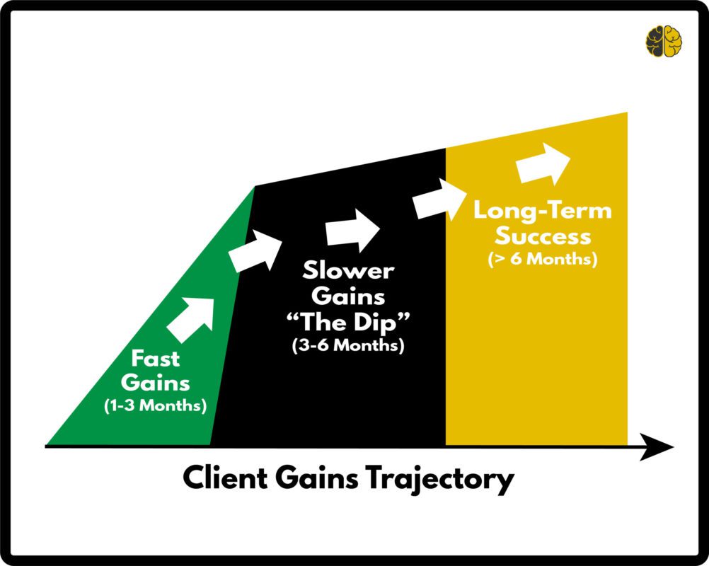 How to Motivate People Through "The Dip" - Two-Brain Business