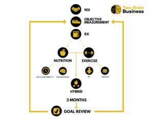 The Prescriptive Model: The Key to Revenue and Retention in Microgyms