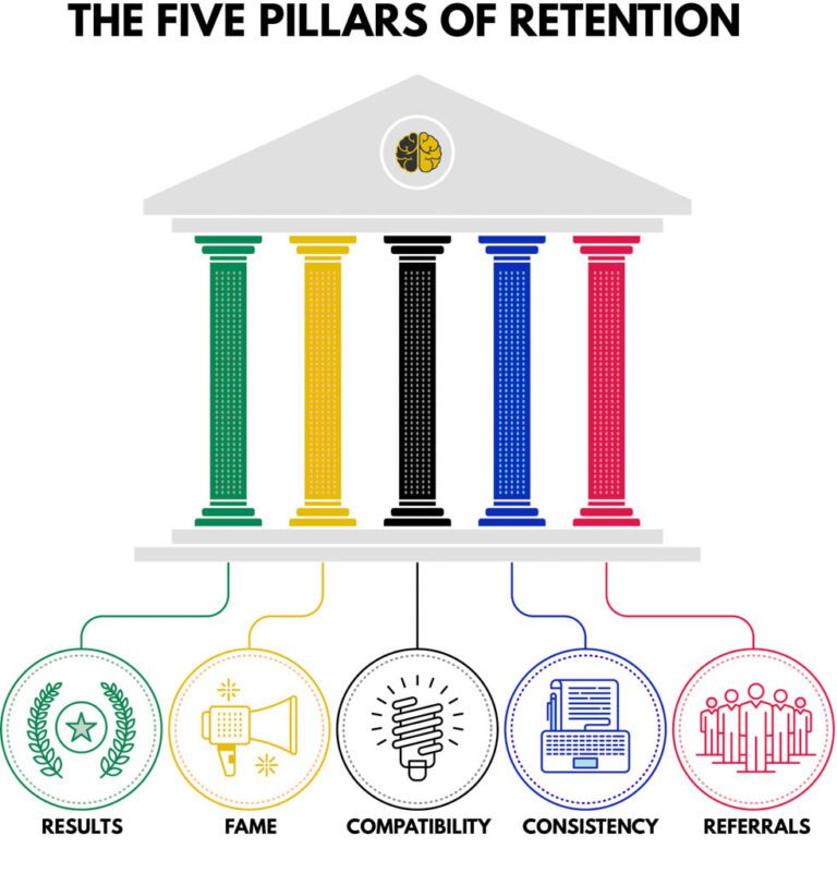 The Five Pillars of Retention: Are Your Clients Getting Results?